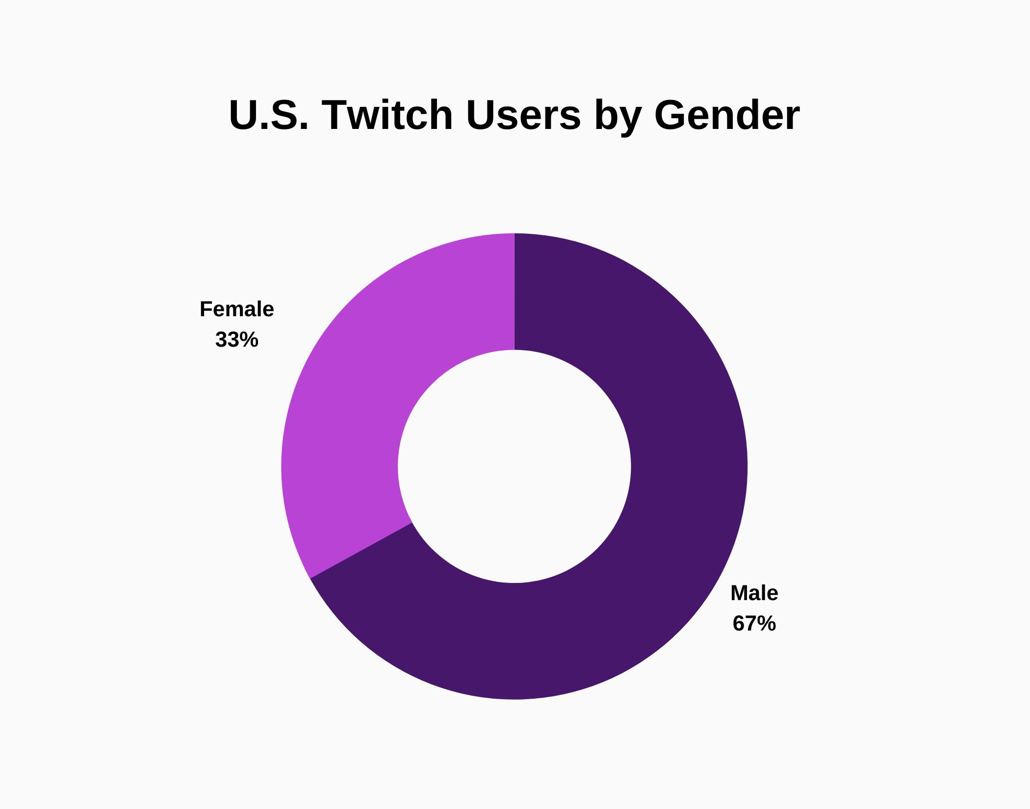 Twitch Users and Growth Statistics (2024) - SignHouse